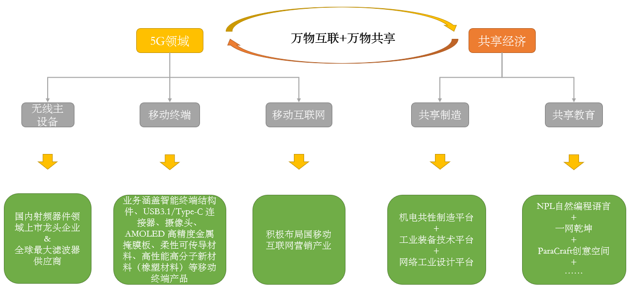 产业布局 – Tatfook site